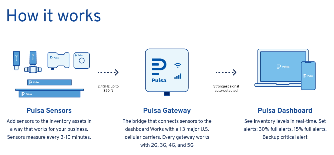 Pulsa Gateway Sensor Data Collection and Transmission